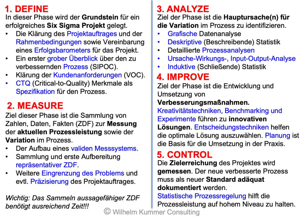 Six Sigma – Methodenkompetenz