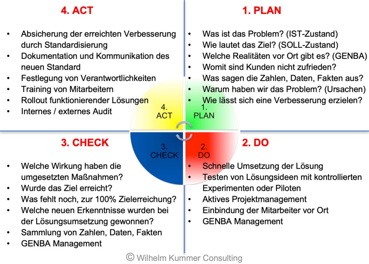 KVP, KAIZEN, PDCA – Methodenkompetenz