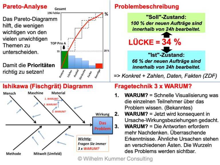 Problemlösung – Methodenkompetenz