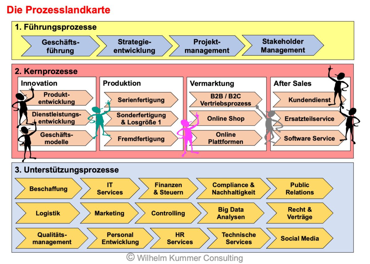Prozess Management – Methodenkompetenz