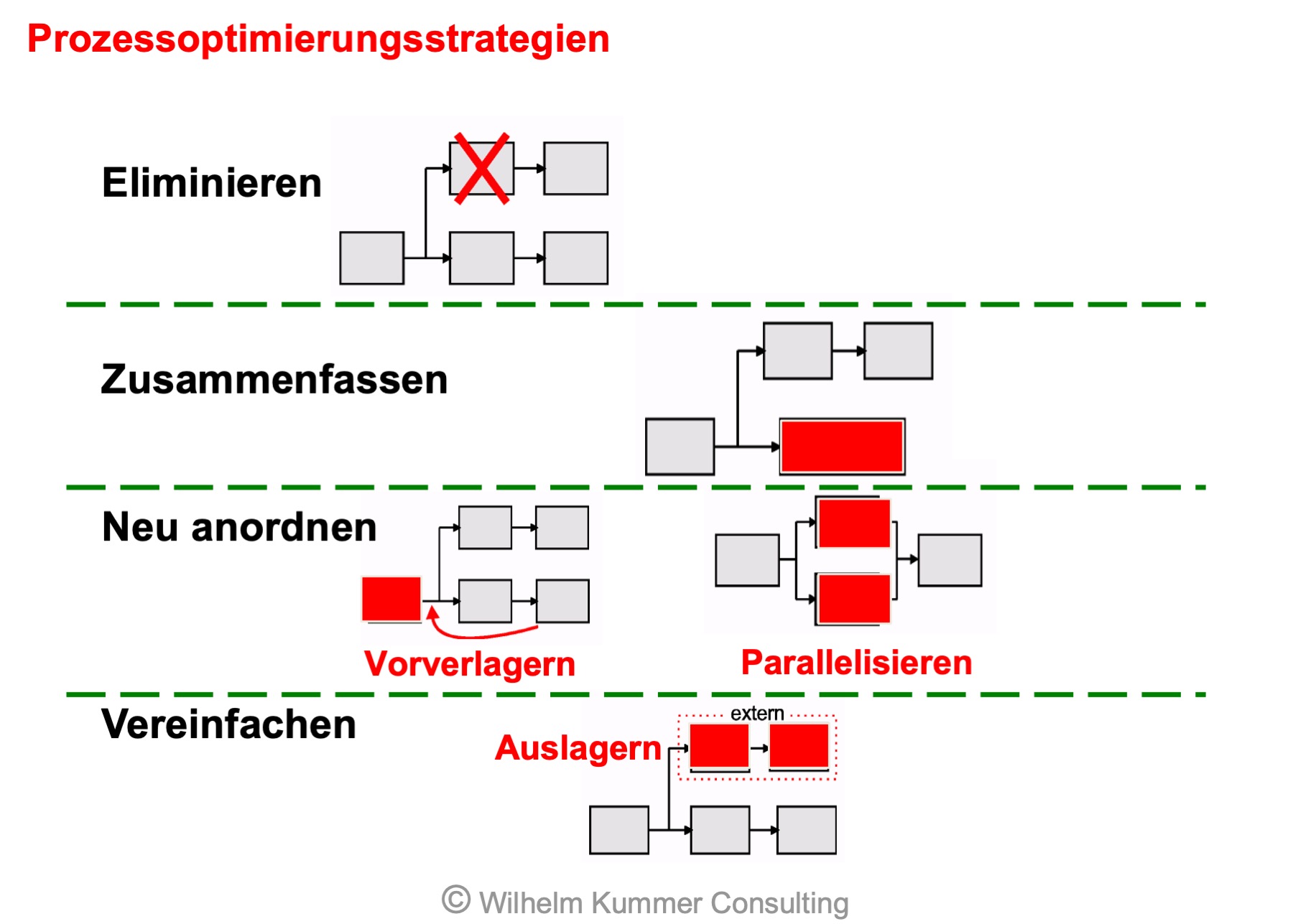 SMED – Methodenkompetenz