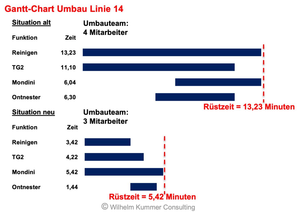 SMED – Methodenkompetenz