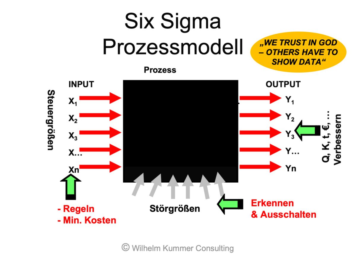 Six Sigma – Methodenkompetenz
