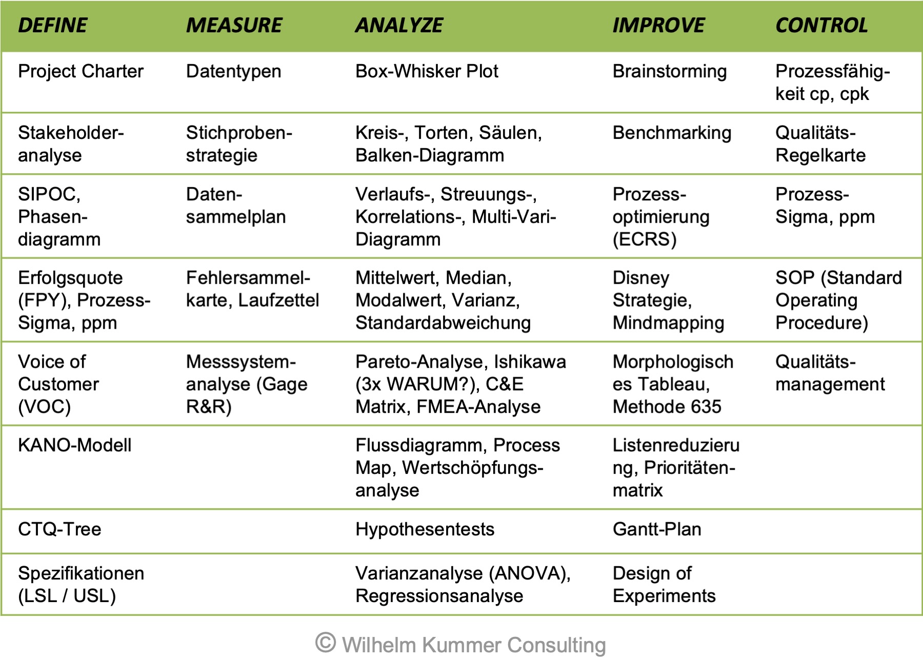 Six Sigma – Methodenkompetenz