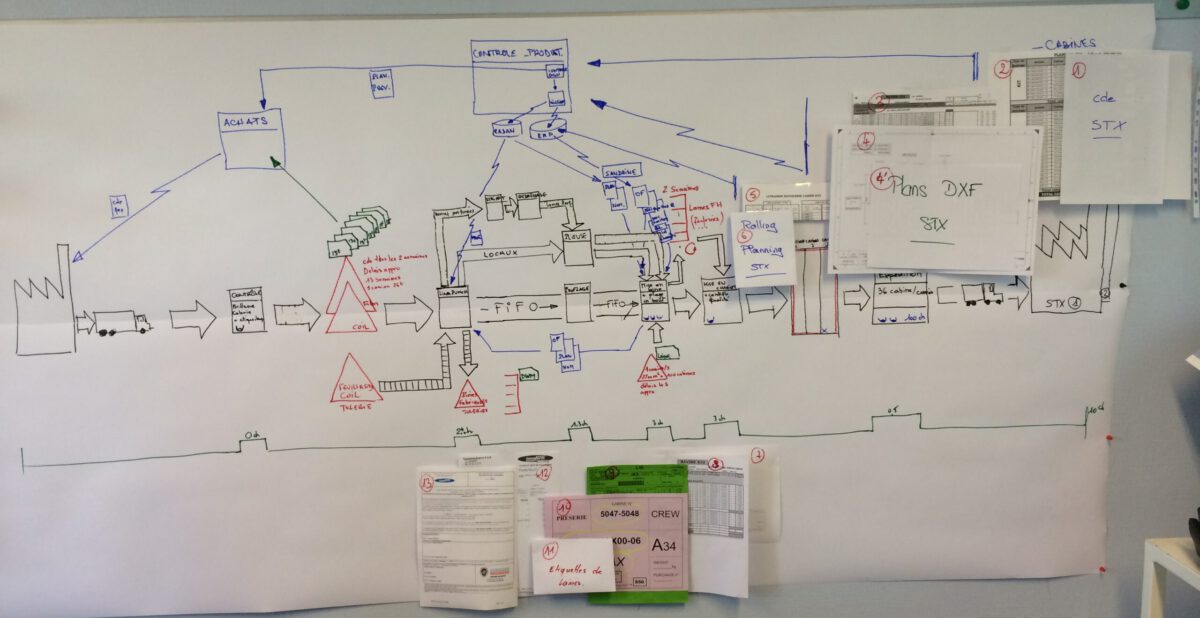 Value Stream Mapping – Methodenkompetenz