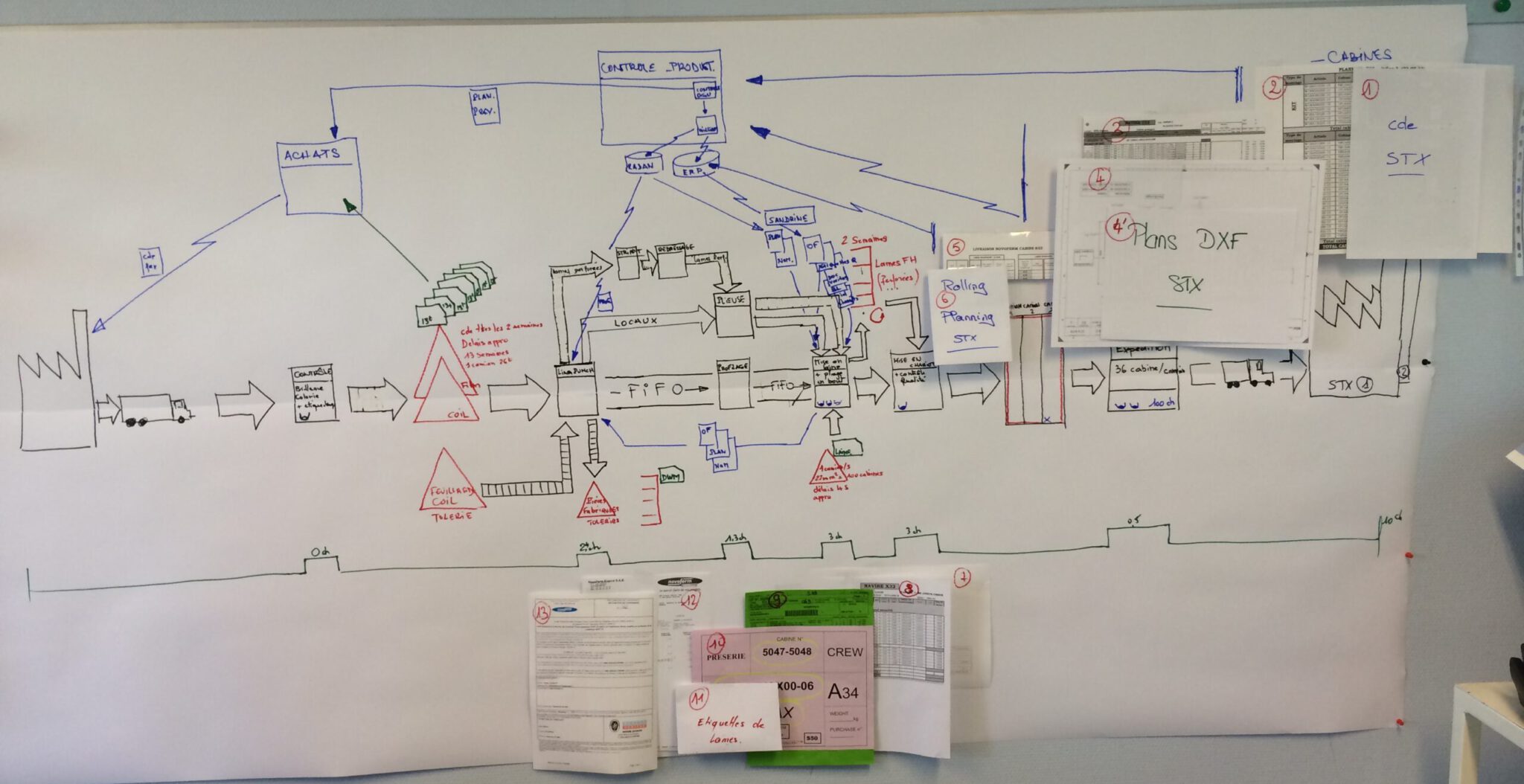 Value Stream Mapping – Methodenkompetenz
