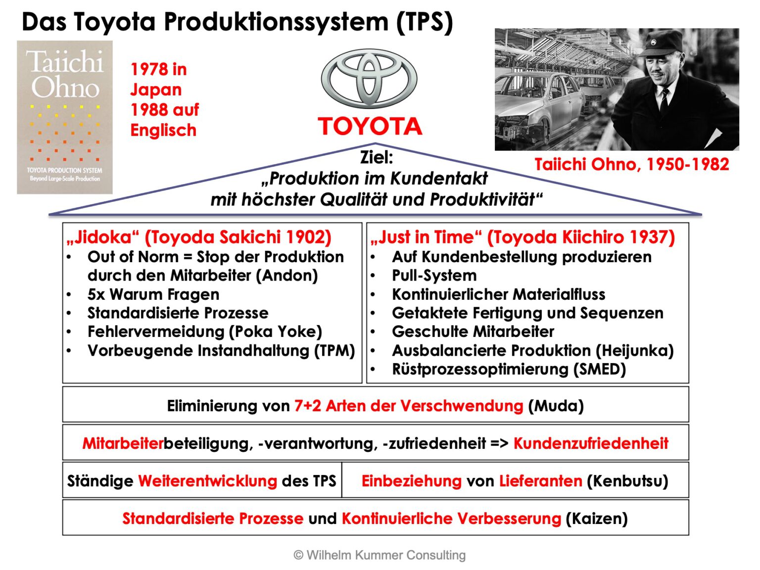 Toyota Produktionssystem – Methodenkompetenz