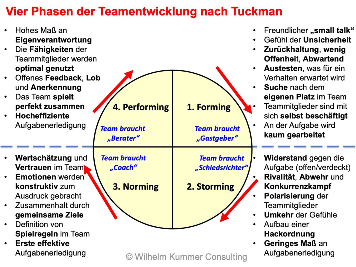 Moderation & Teamarbeit – Methodenkompetenz