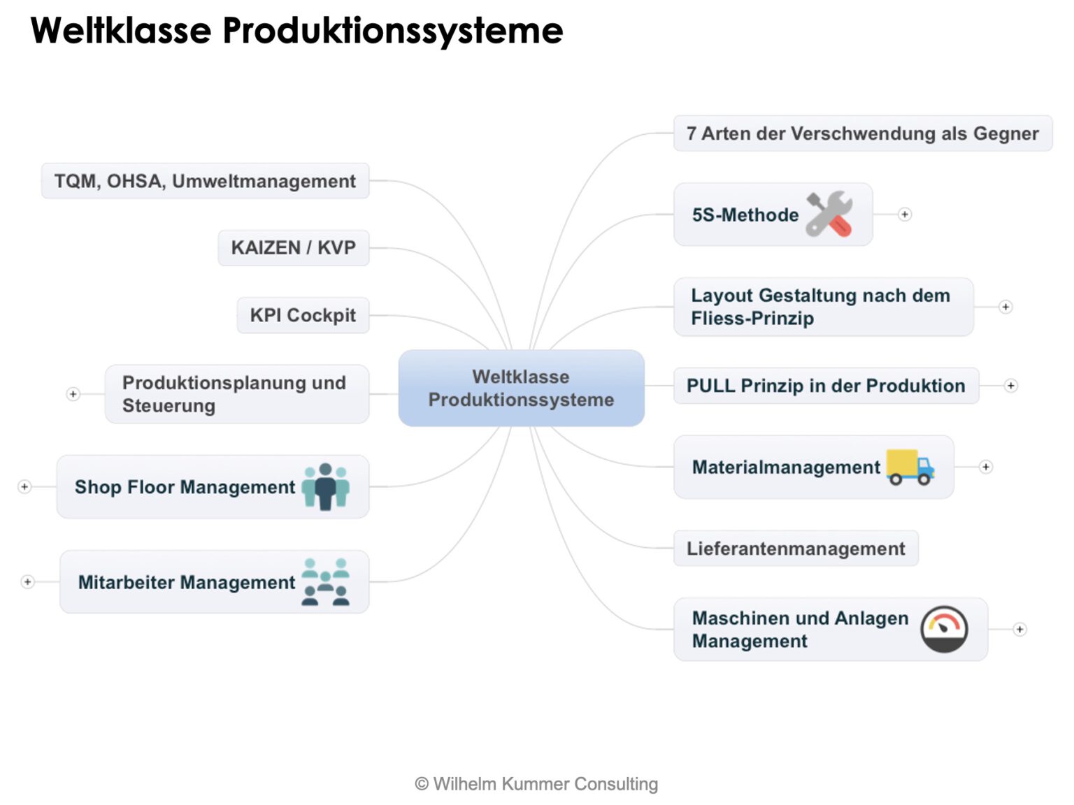 Toyota Produktionssystem – Methodenkompetenz