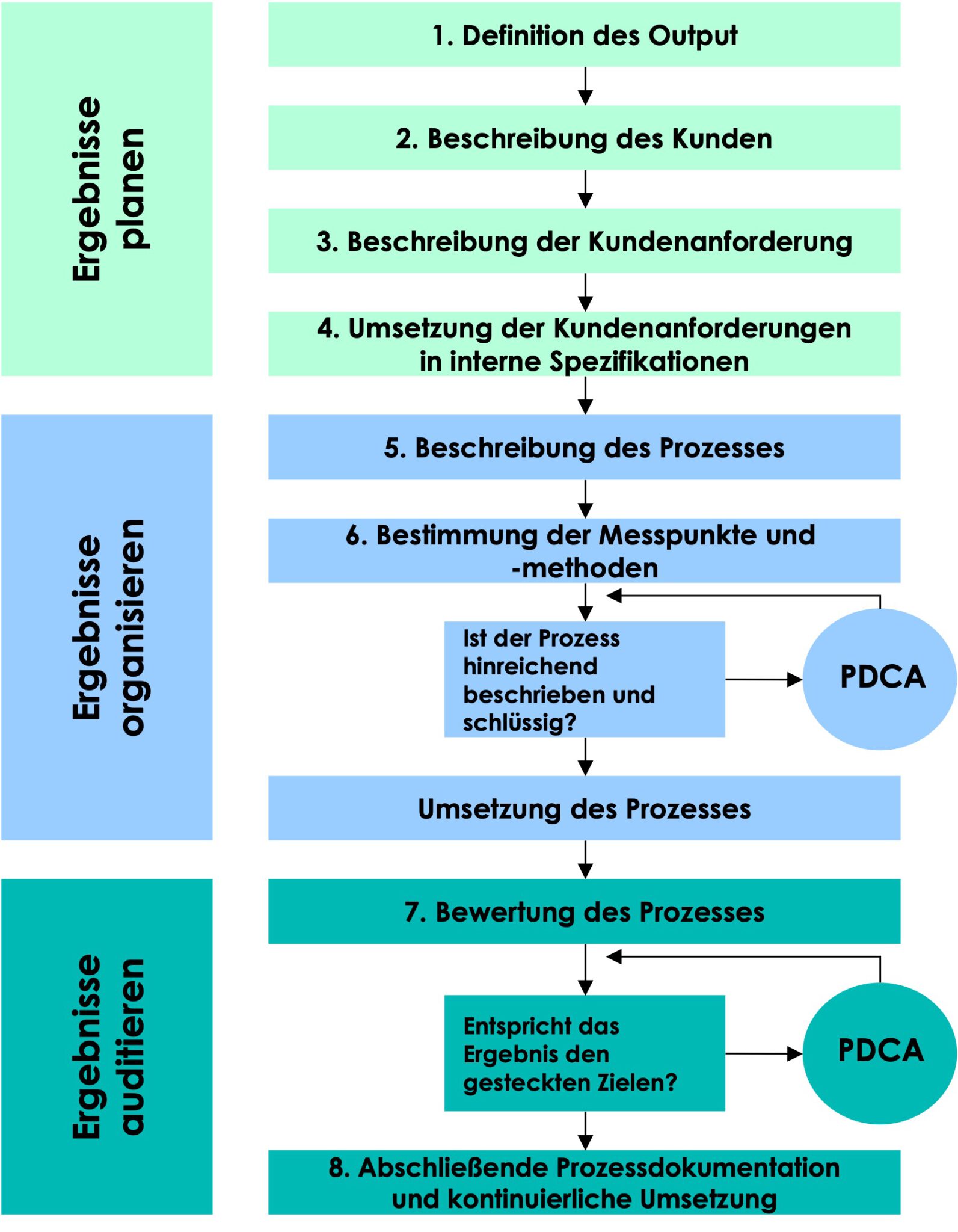 Training – Methodenkompetenz